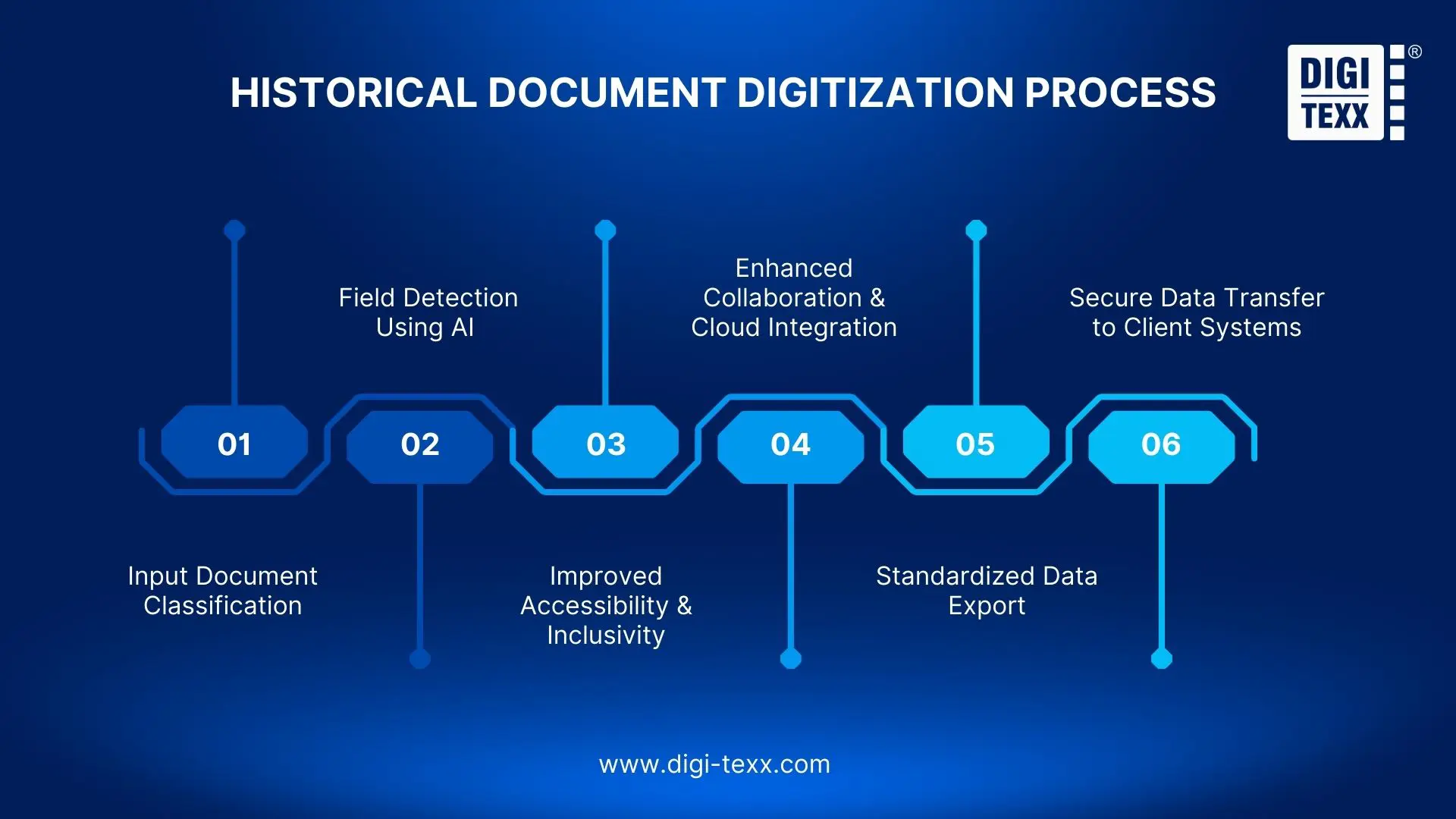 Digitization Of Historical Documents: Importance & Essential Workflow