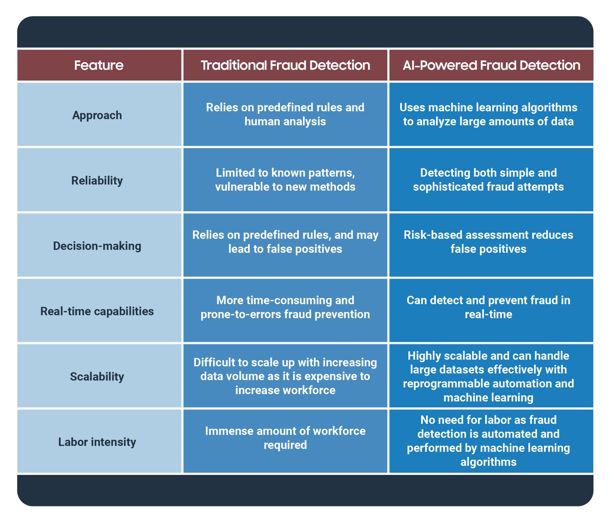 How Automation Enhances Fraud Detection | Safeguarding the Future of Insurance Claims | DIGI-TEXX