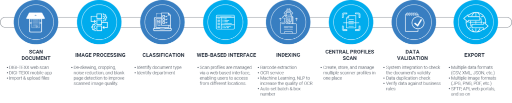 DIGI-Scan | DIGI-TEXX