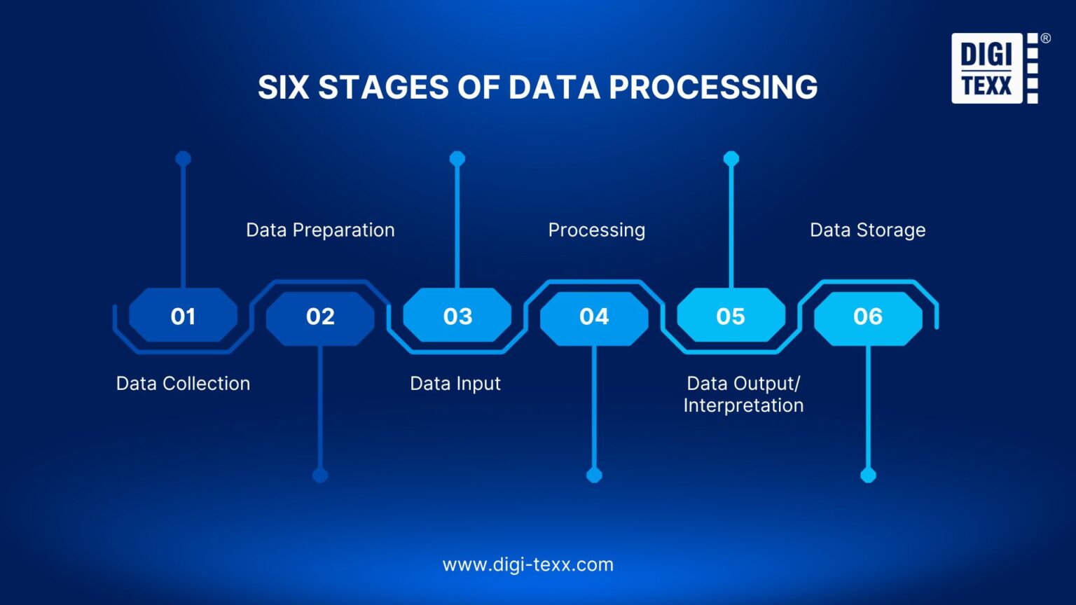 What Is Data Processing? Definition, Stages & Benefits