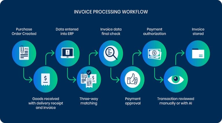 How Automated Invoice Processing Saves Time and Reduces Errors?