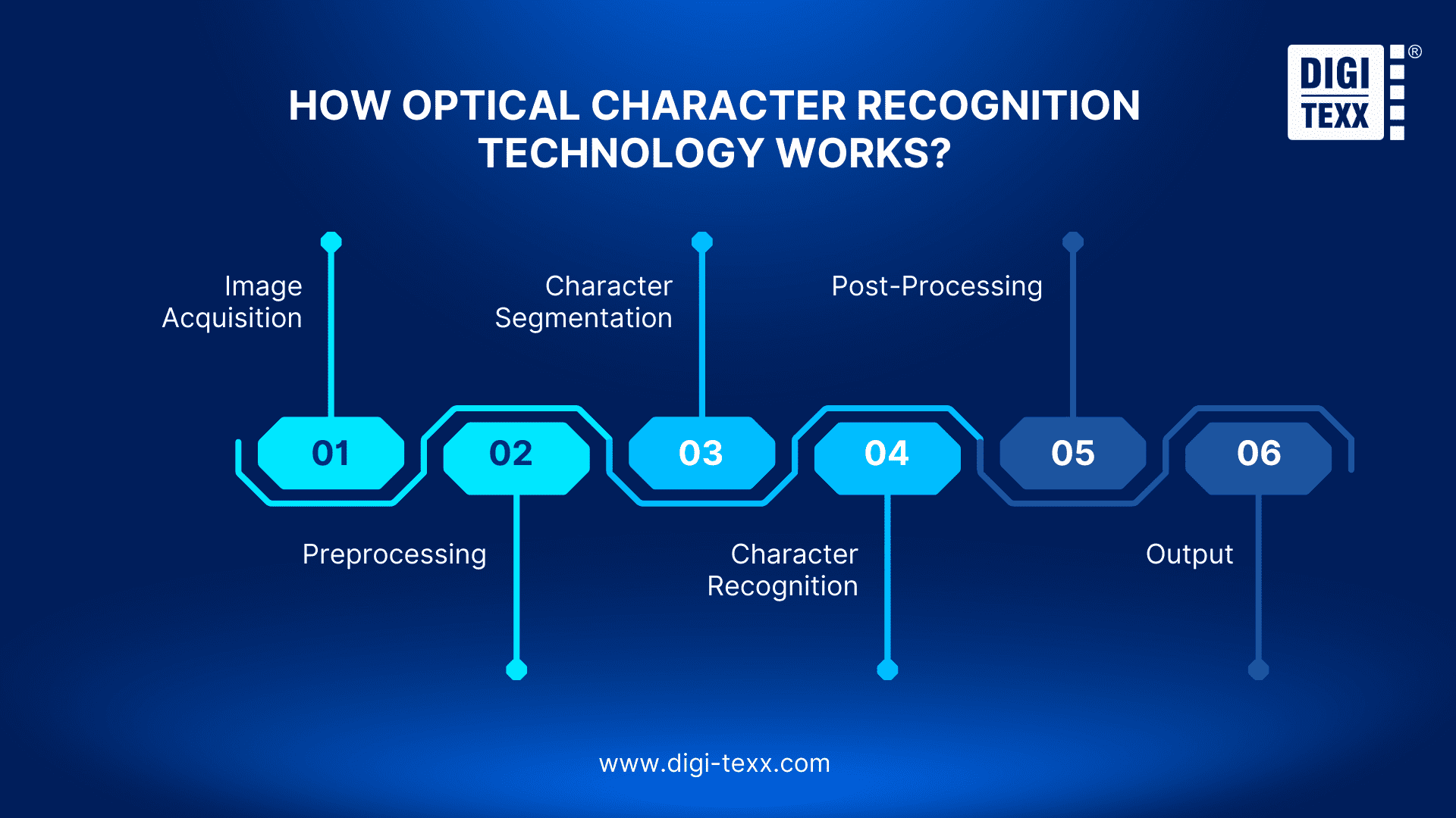 What is Optical Character Recognition (OCR) and How Does It Work?