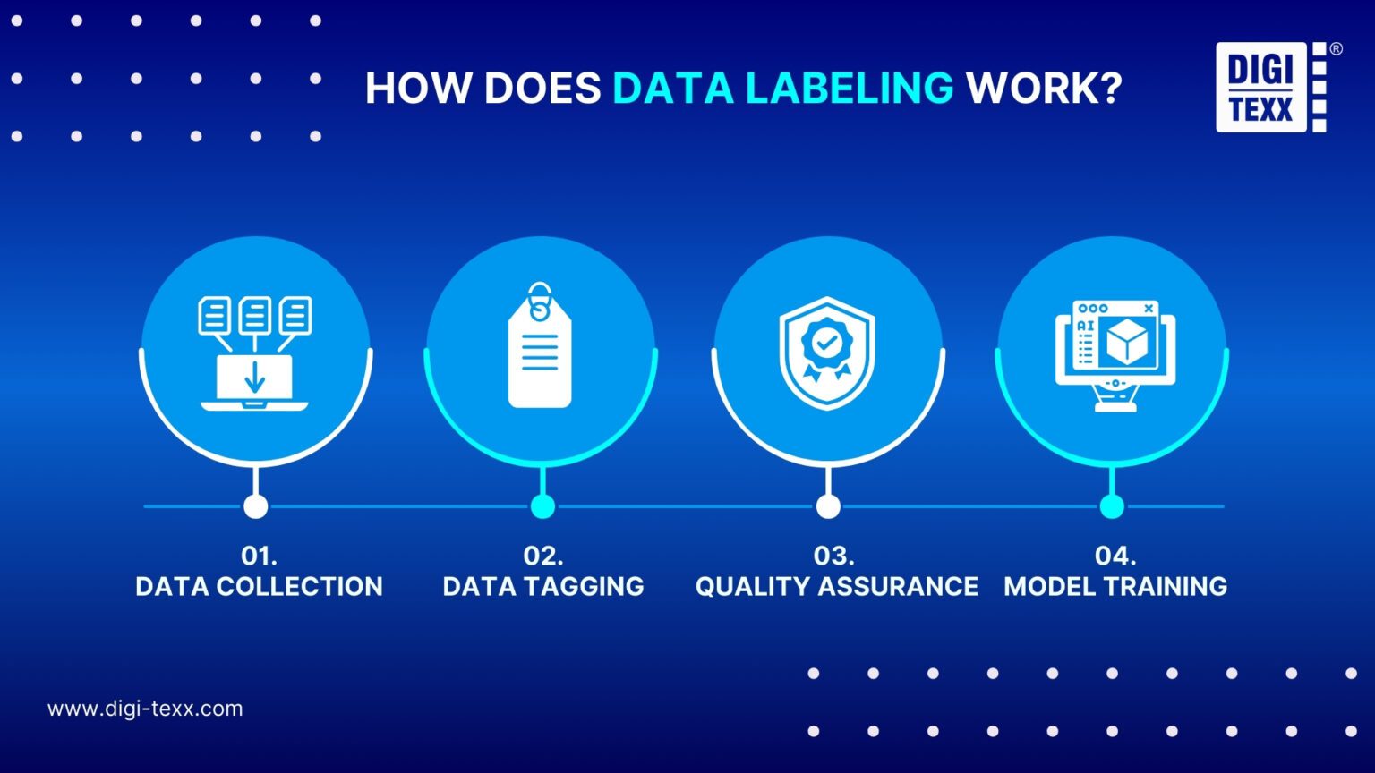 What is Data Labeling? The Ultimate Guide | DIGI-TEXX