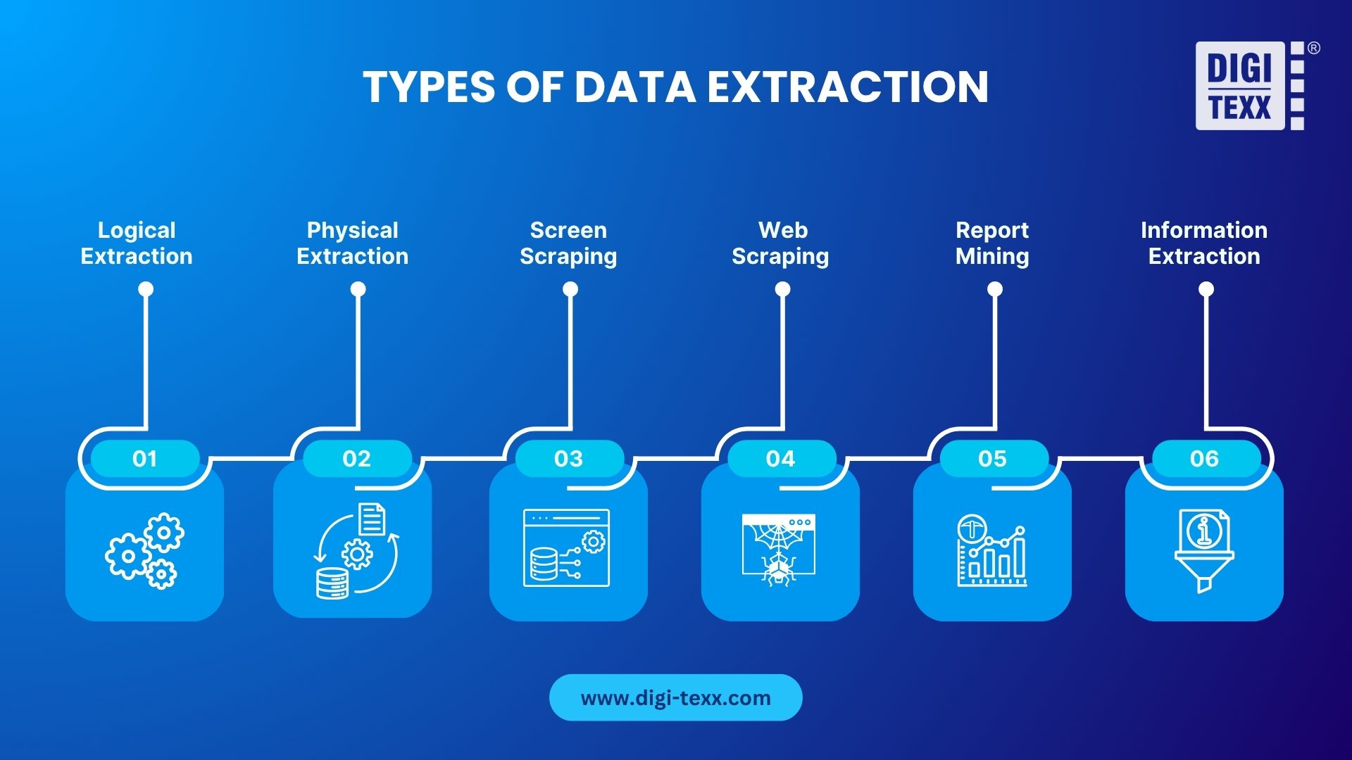 What Is Data Extraction Definition How It Works And Examples Digi Texx
