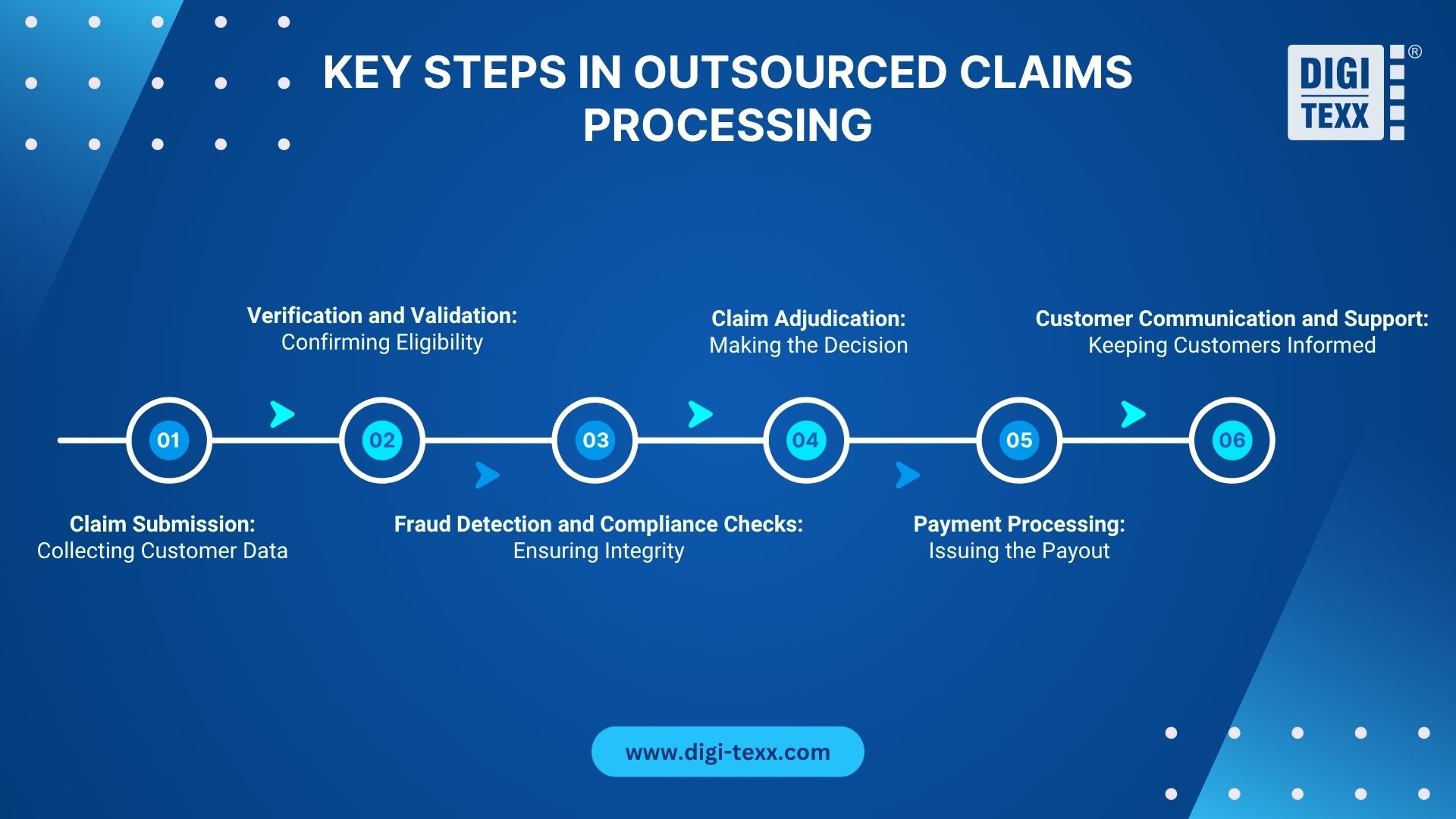 What Is Claims Processing Outsourcing? A Complete Guide | DIGI-TEXX