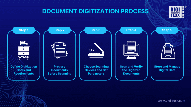 What Is Document Digitization and Why Should You Digitize Your ...