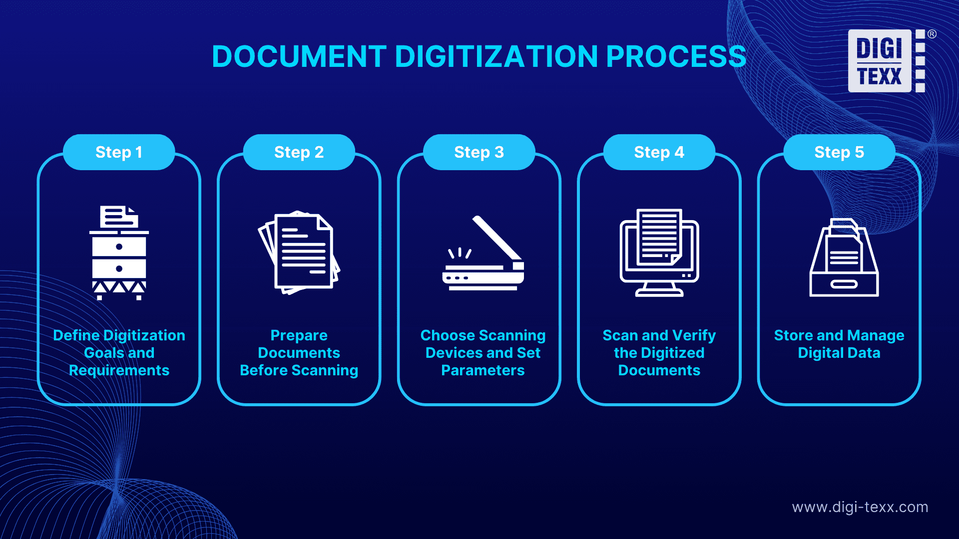 What Is Document Digitization and Why Should You Digitize Your ...
