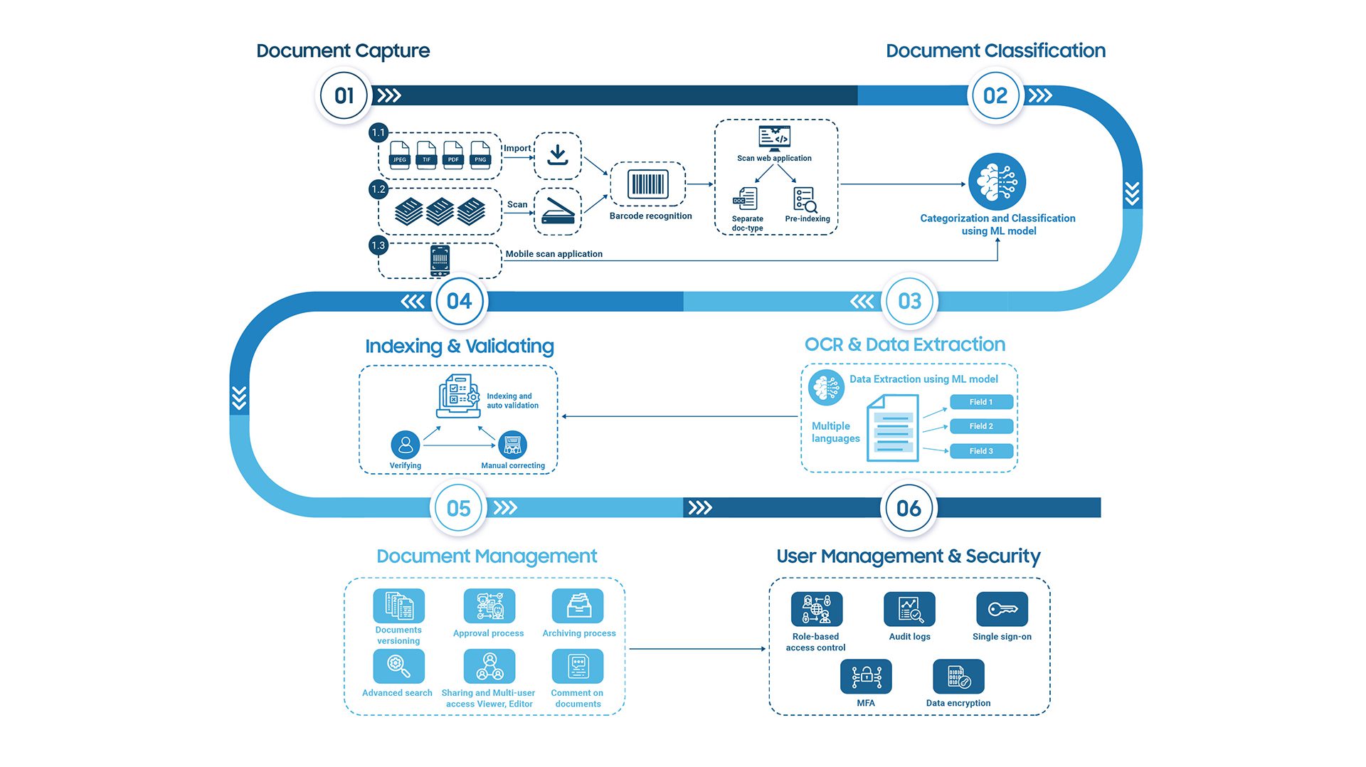 What is Record Digitization? A Step - by - Step Guide to Help ...