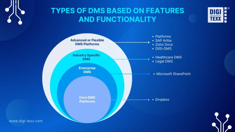 What Is a Document Management System (DMS)?