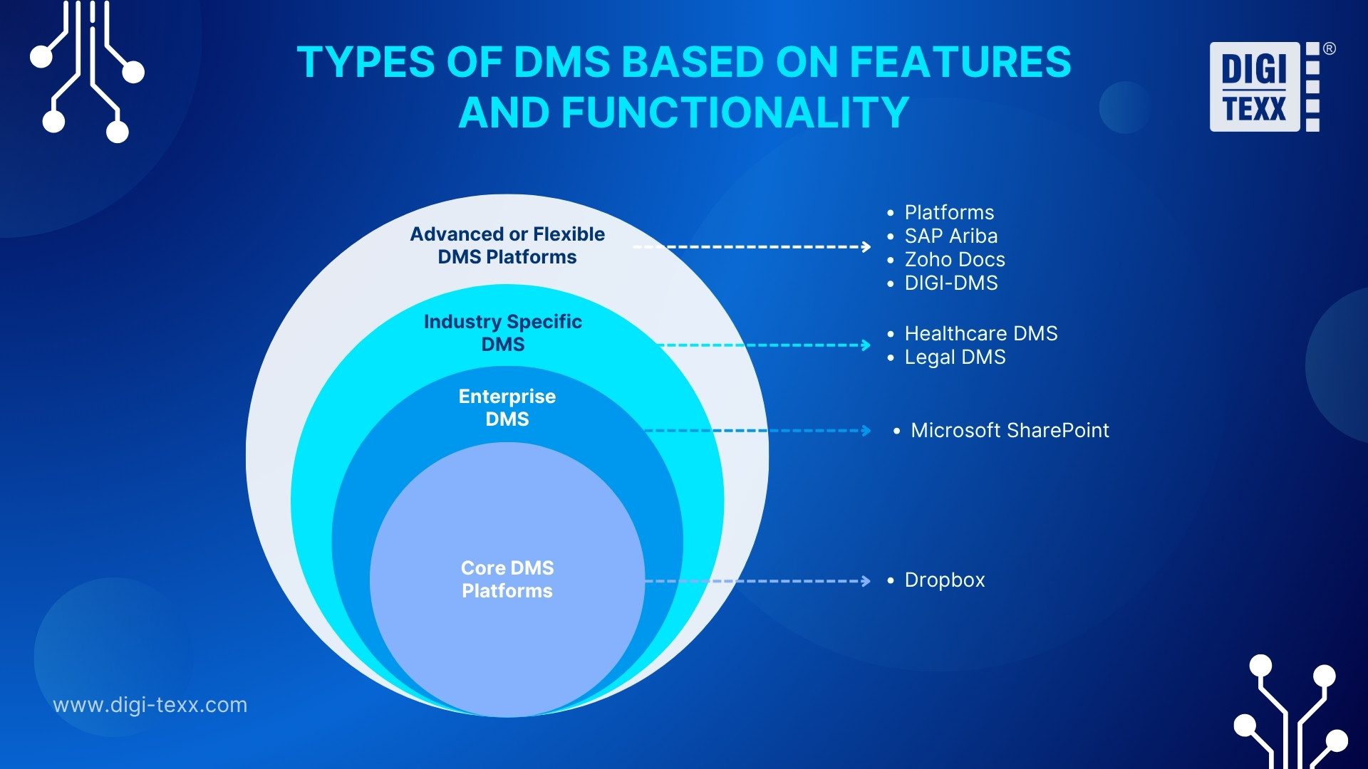 What Is a Document Management System (DMS)?