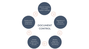 Document Control Process: 7 Essential Steps for Efficient Workflow