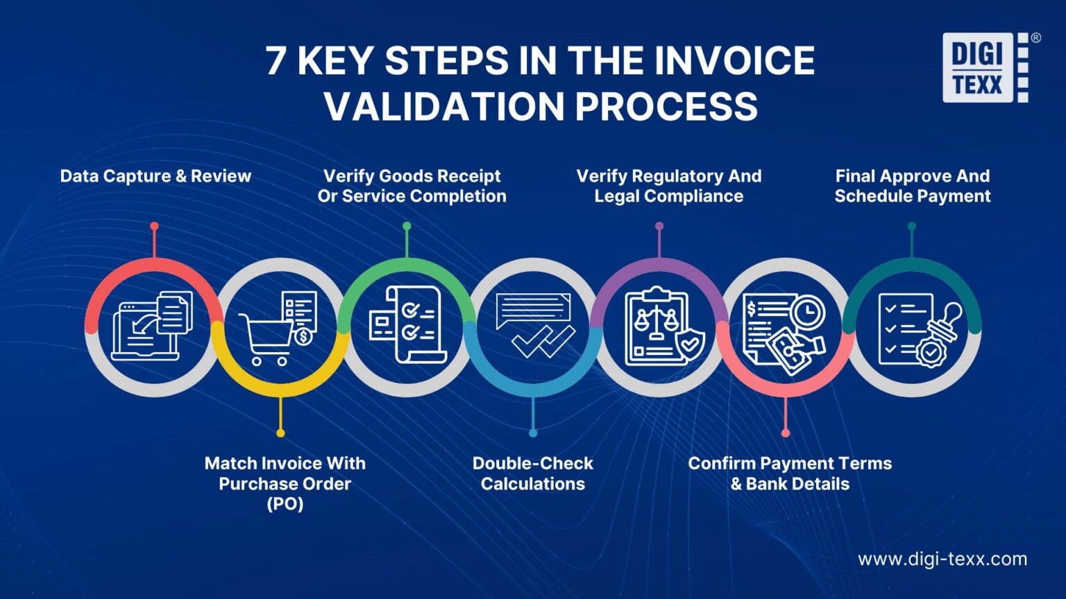 7 Essential Steps In The Invoice Validation Process