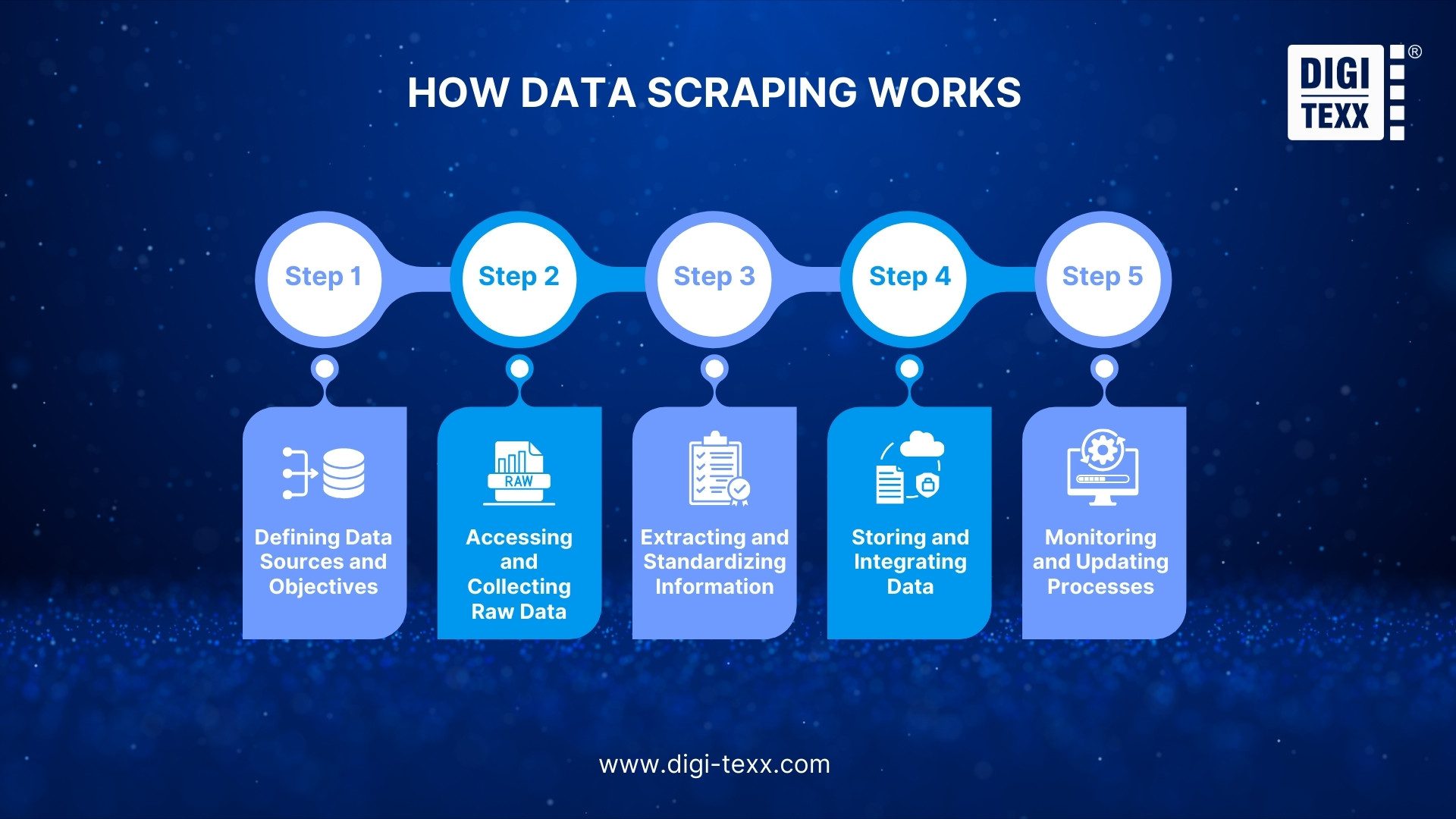 Data Scraping vs. Web Scraping: Understanding the Differences, Benefits, and Use Cases | DIGI-TEXX