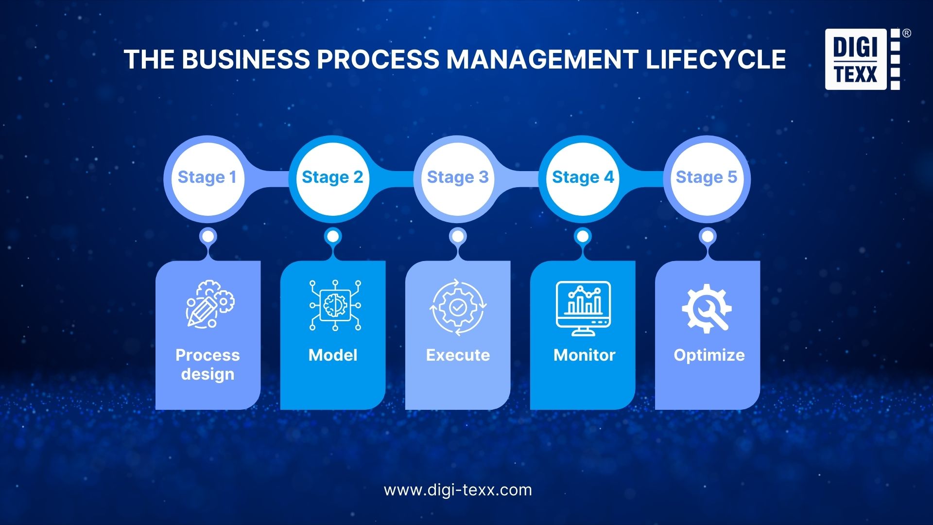 Business Process Management: Definition, Benefits & Best Practices