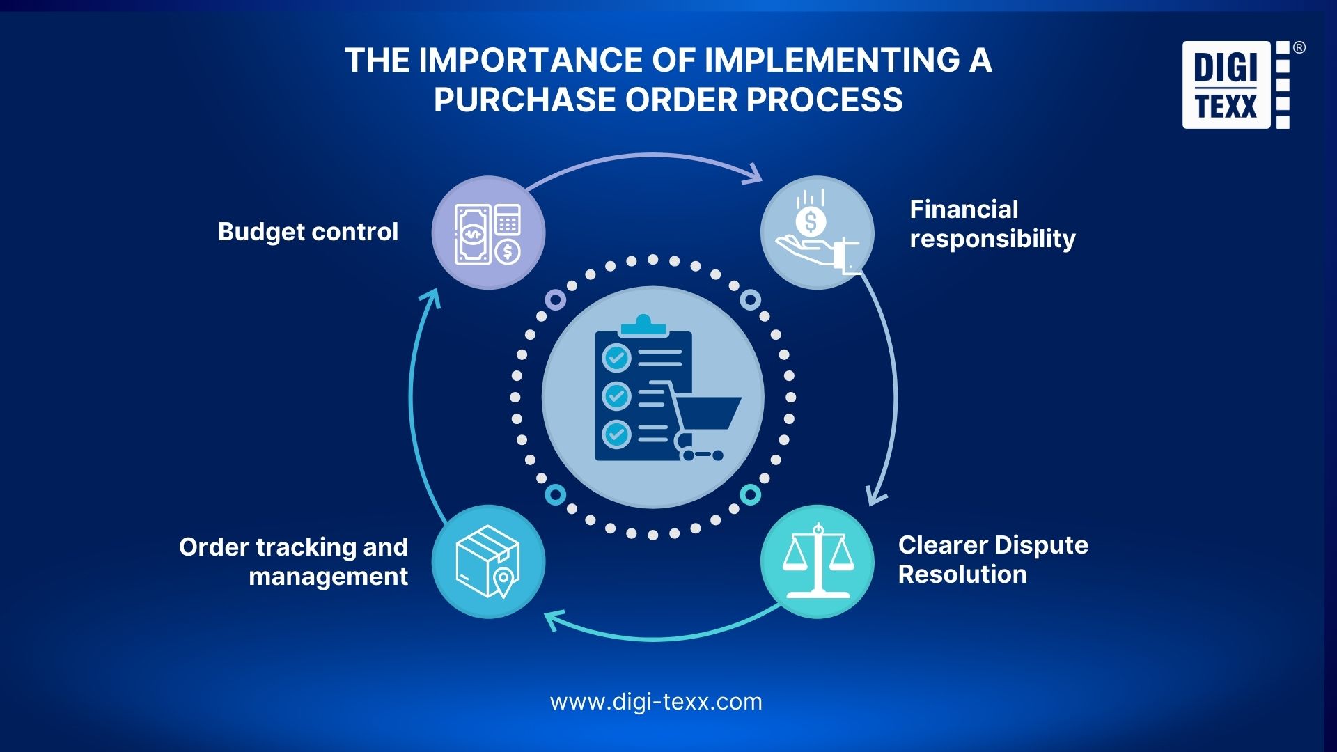 Purchase Orders Processing: Workflow, Automation, KPIs & Best Practices