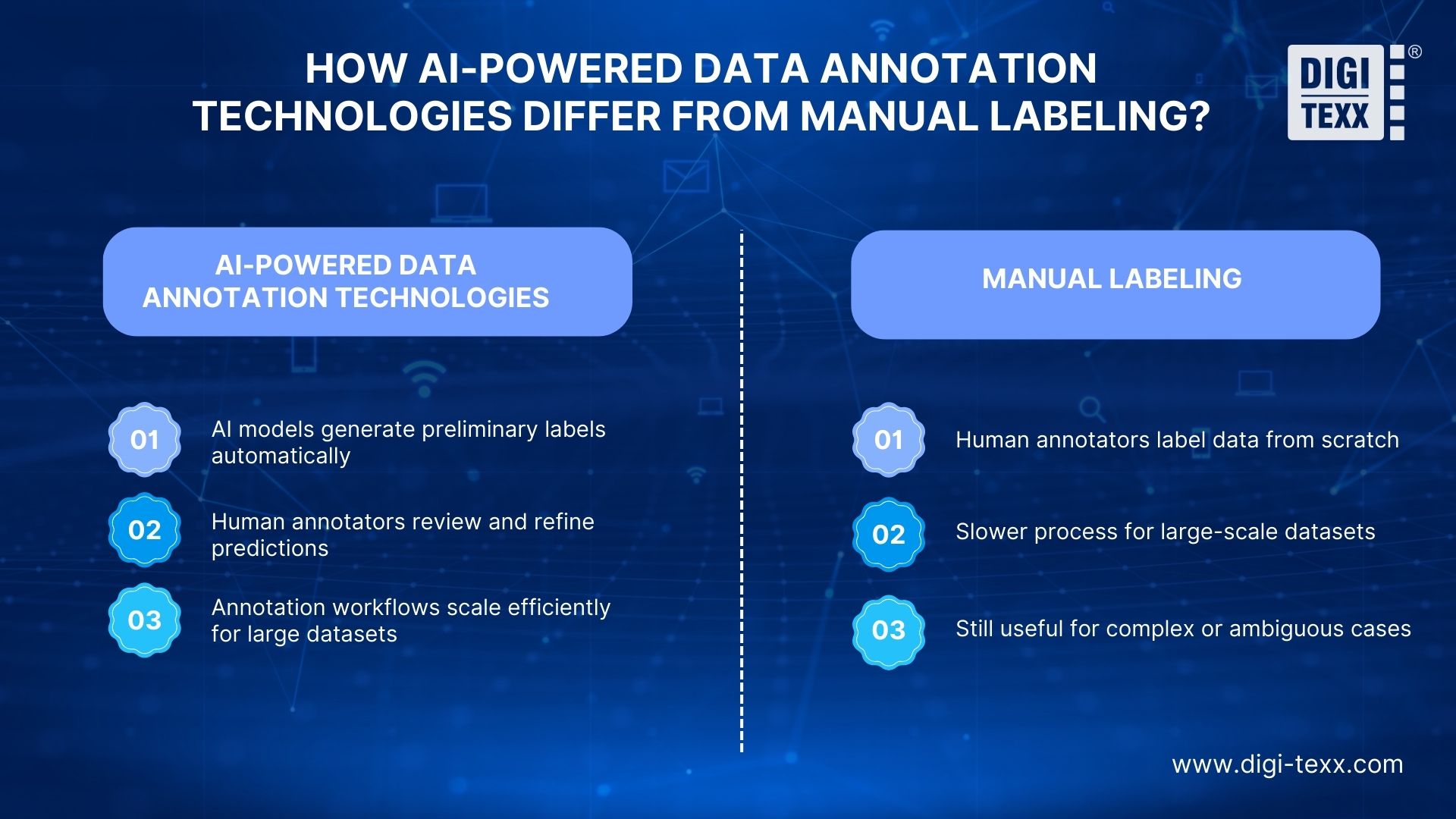 AI-Powered Data Annotation Technologies Efficiency Accuracy
